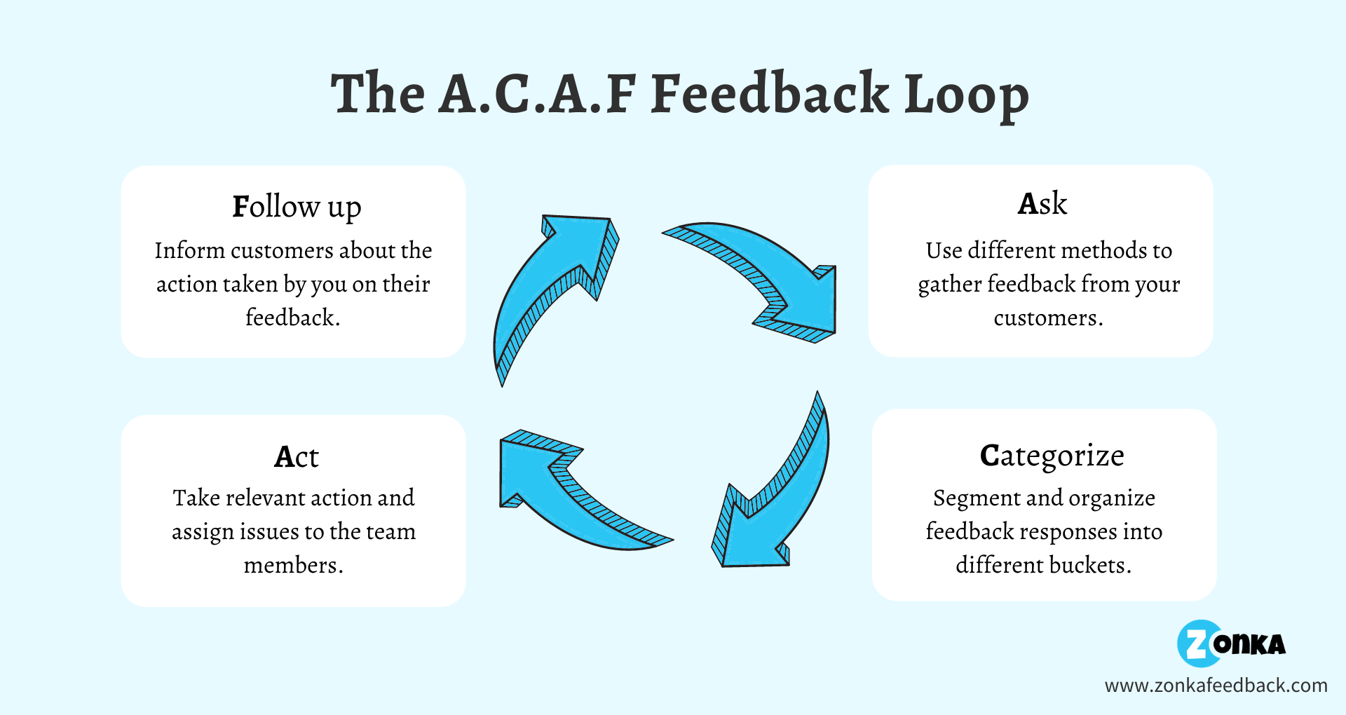 The ACAF Customer Feedback Loop